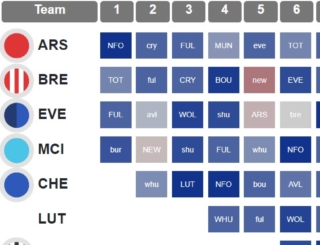 Best FPL fixture runs for all 20 Premier League sides - Best FPL Tips ...