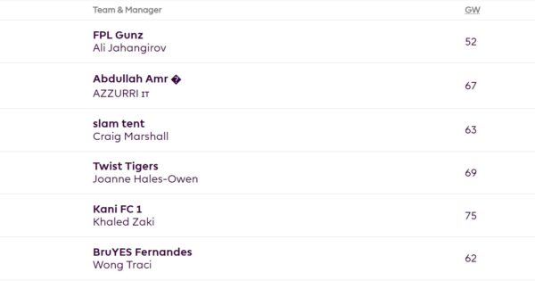 FPL 2022/23 champion interview: How I won FPL - Best FPL Tips, Advice ...