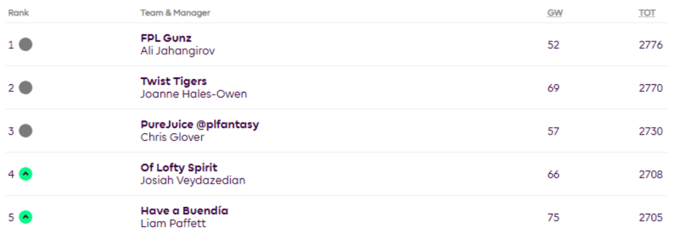 FFS Mini-League and Community Competition winners of 2022/23 - Best FPL ...