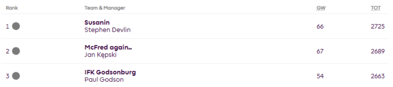 FFS Mini-League and Community Competition winners of 2022/23 - Best FPL ...