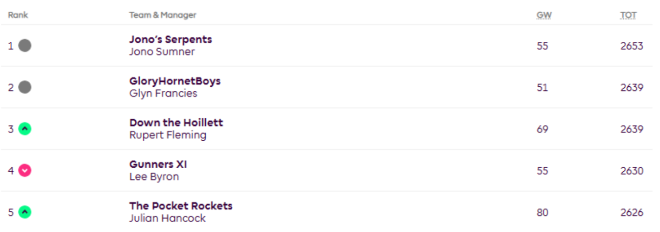 FFS Mini-League and Community Competition winners of 2022/23 - Best FPL ...