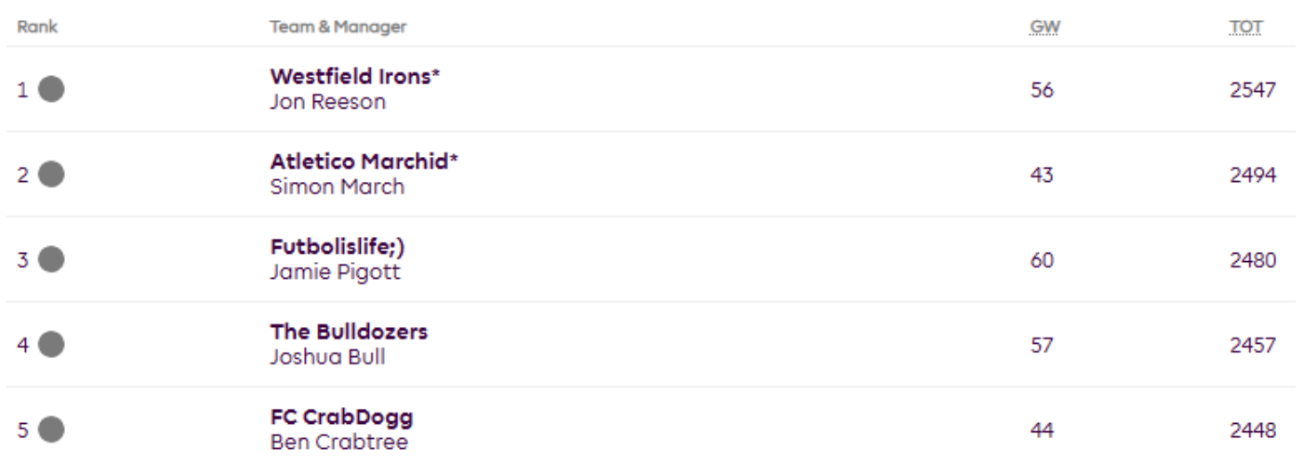 FFS Mini-League and Community Competition winners of 2022/23 - Best FPL ...