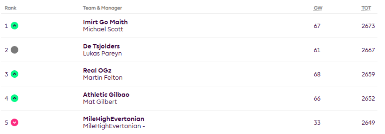 FFS Mini-League and Community Competition winners of 2022/23 - Best FPL ...