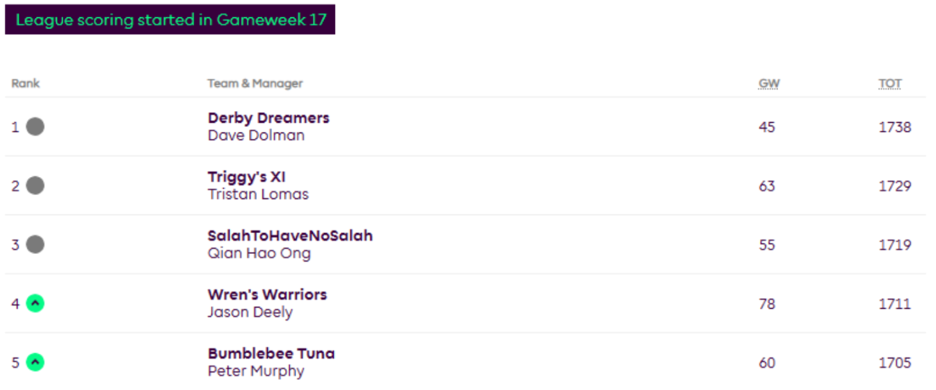 FFS Mini-League and Community Competition winners of 2022/23 - Best FPL ...