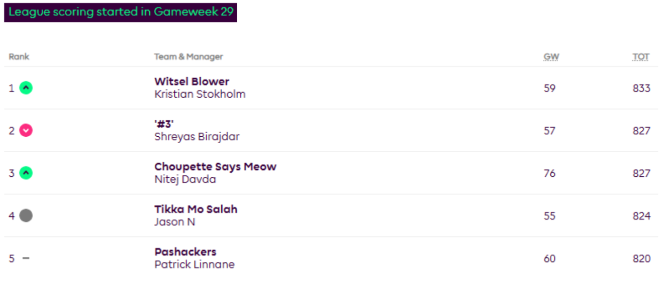 FFS Mini-League and Community Competition winners of 2022/23 - Best FPL ...