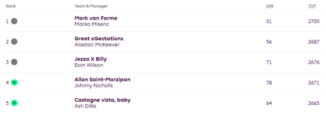 FFS Mini-League and Community Competition winners of 2022/23 - Best FPL ...
