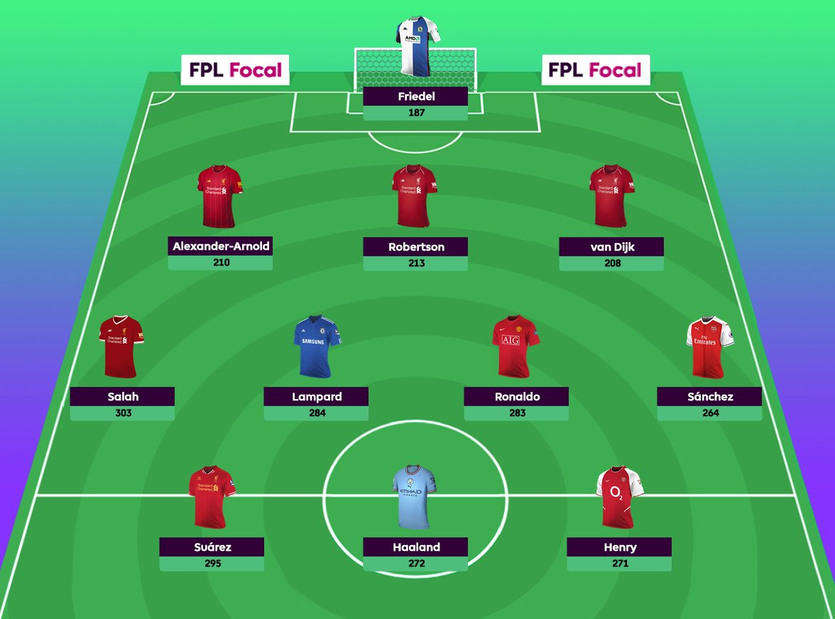 The FPL Dream Team: The all-time highest-scoring XI - Best FPL Tips ...