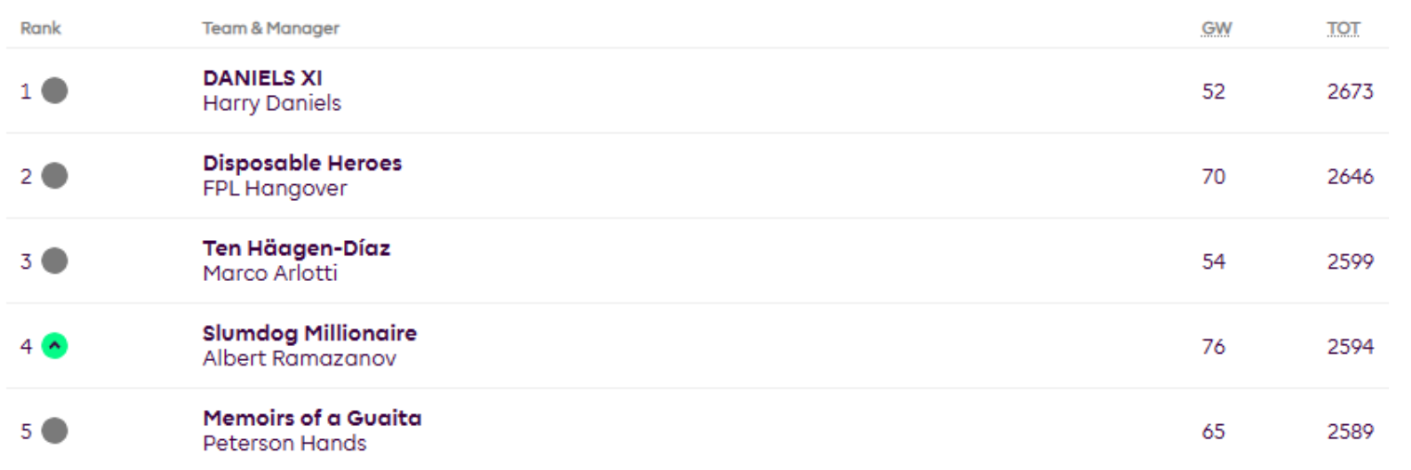FFS Mini-League and Community Competition winners of 2022/23 - Best FPL ...