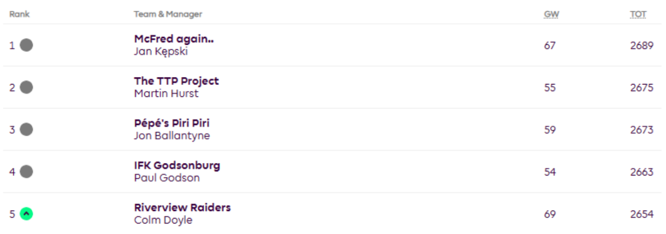 FFS Mini-League and Community Competition winners of 2022/23 - Best FPL ...