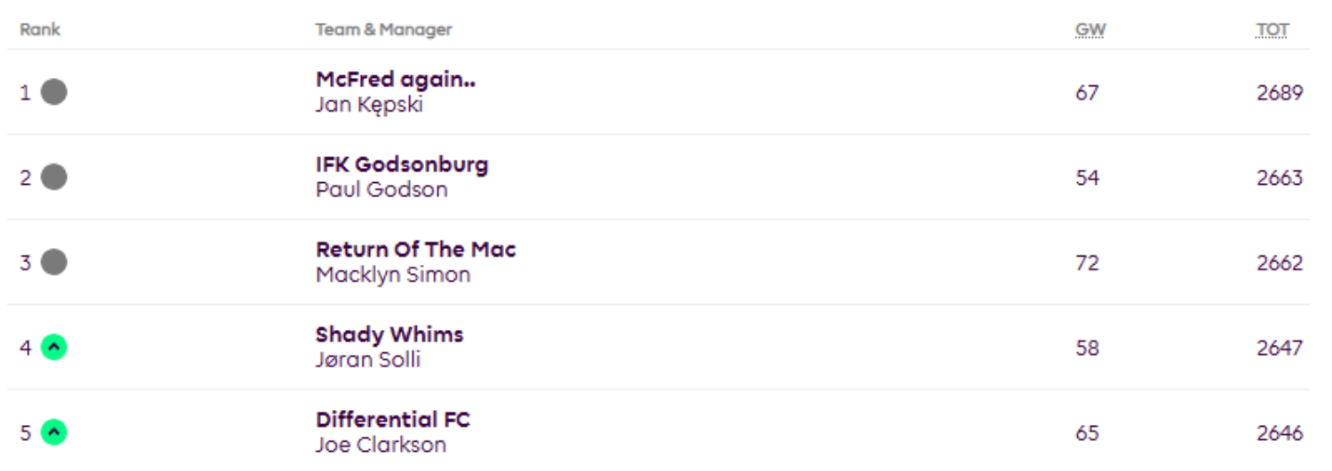 FFS Mini-League and Community Competition winners of 2022/23 - Best FPL ...