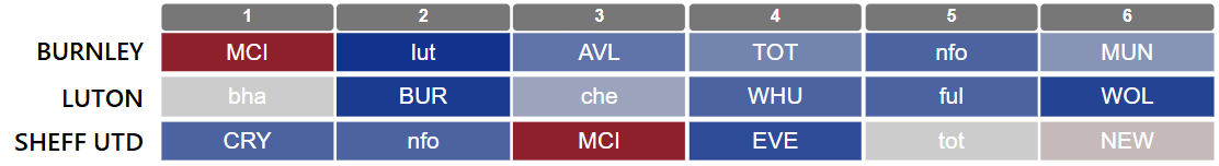 How well do newly-promoted Premier League sides start? - Best FPL Tips ...