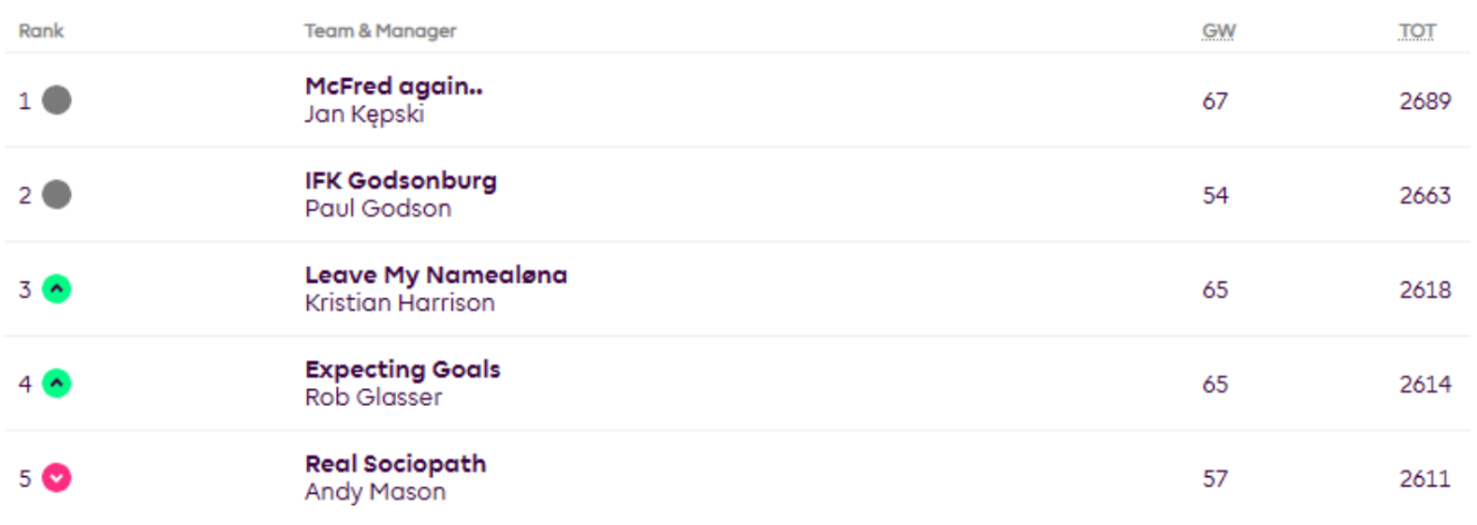 FFS Mini-League and Community Competition winners of 2022/23 - Best FPL ...