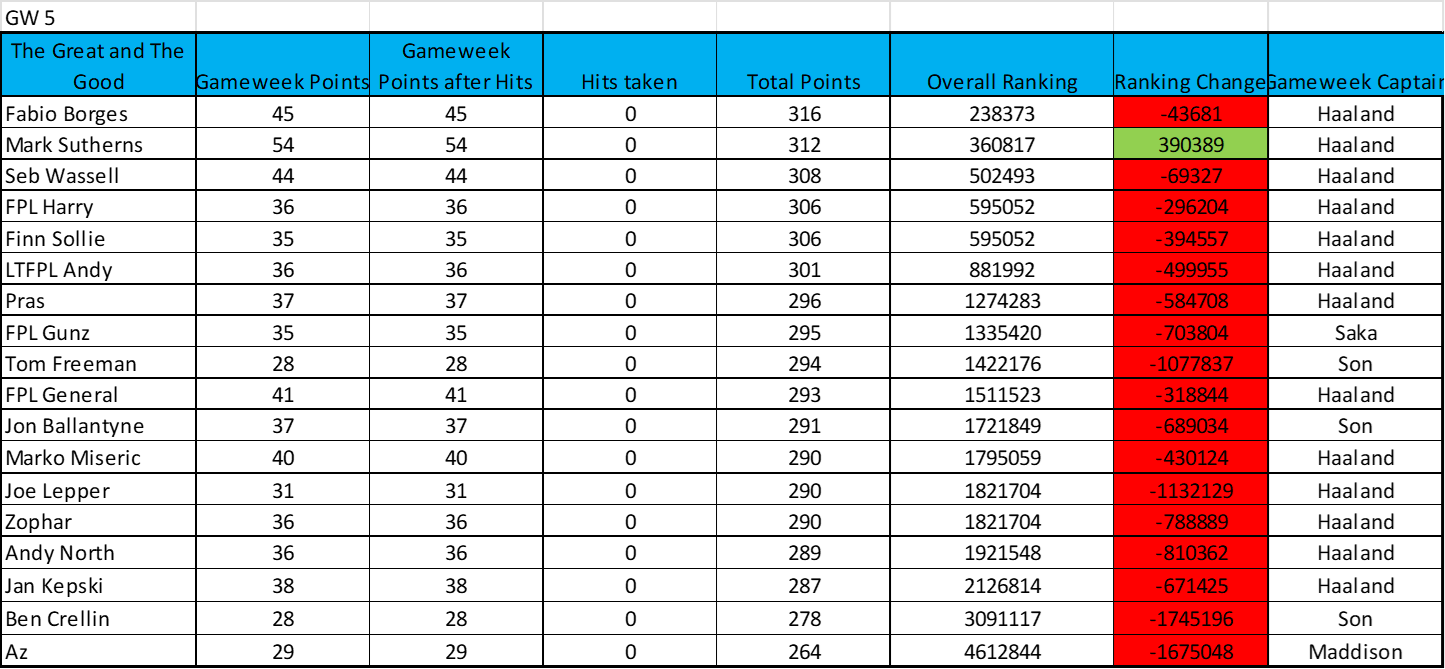 The Great and The Good: FPL transfers, rank, template + more