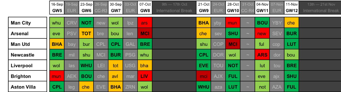 Who has the best fixtures from FPL Gameweek 5 onwards?
