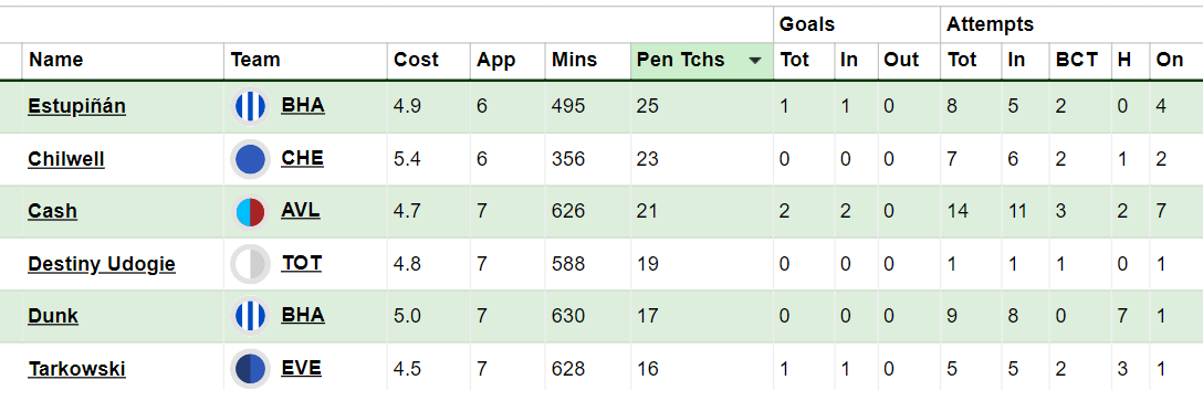 FPL notes: Pedro penalties, Estupinan goal + double-digit Areola