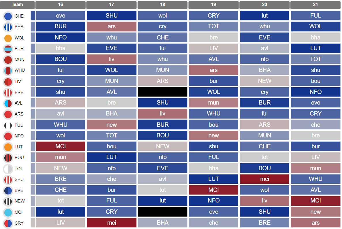 Who has the best fixtures from FPL Gameweek 16 onwards?