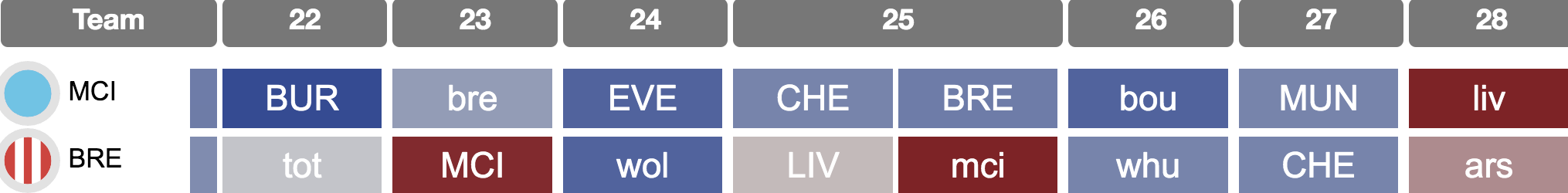 How to approach FPL Double Gameweek 25