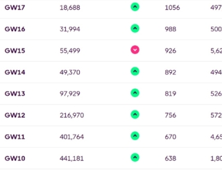 How to improve FPL rank in the second half of 2023/24