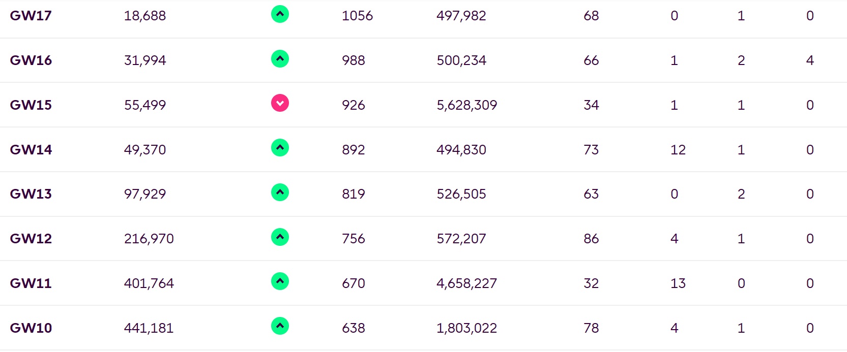 How to improve FPL rank in the second half of 2023/24