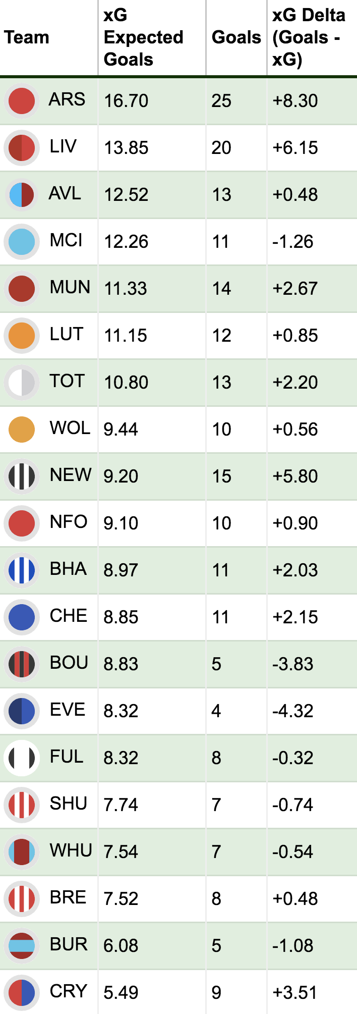 Which FPL players and teams top the xG tables?