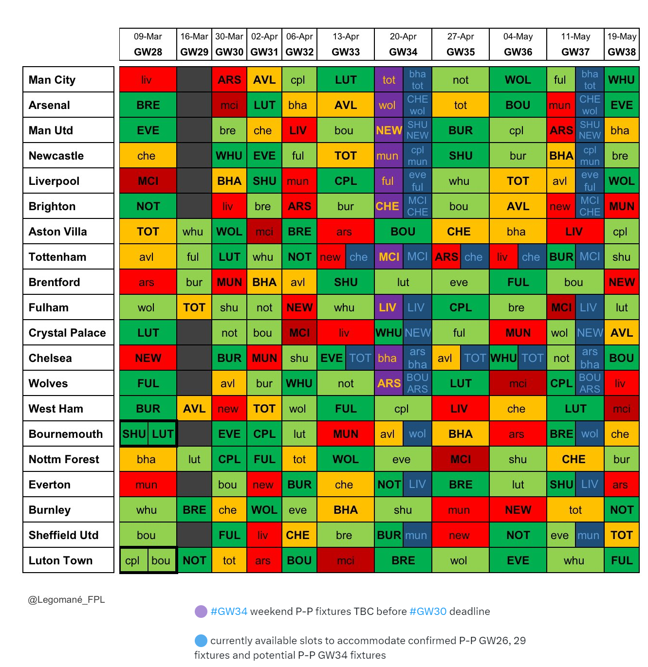 Which teams 'double' in FPL Gameweeks 34 and 37?