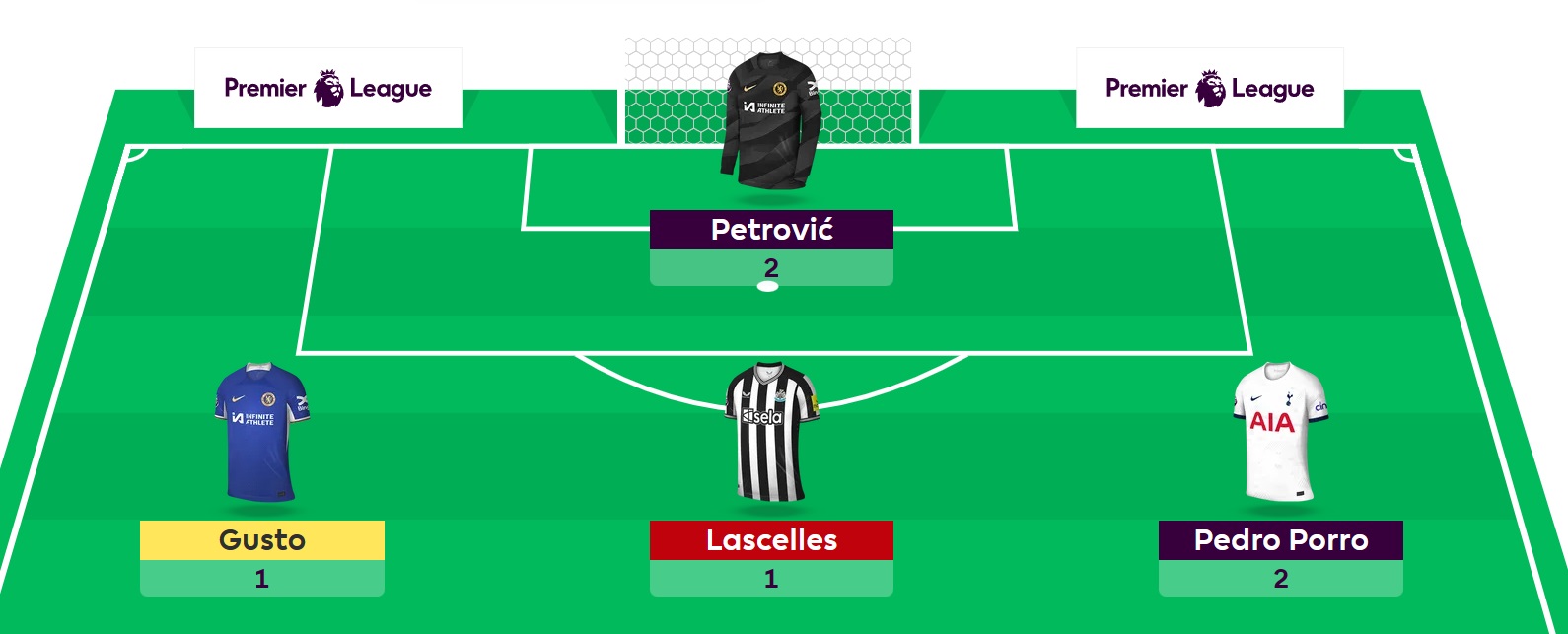 FPL General’s Gameweek 31 team reveal