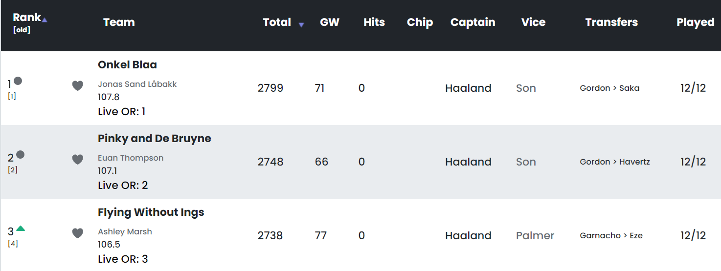 2023/24 FPL winner: Jonas Sand Låbakk crowned champion