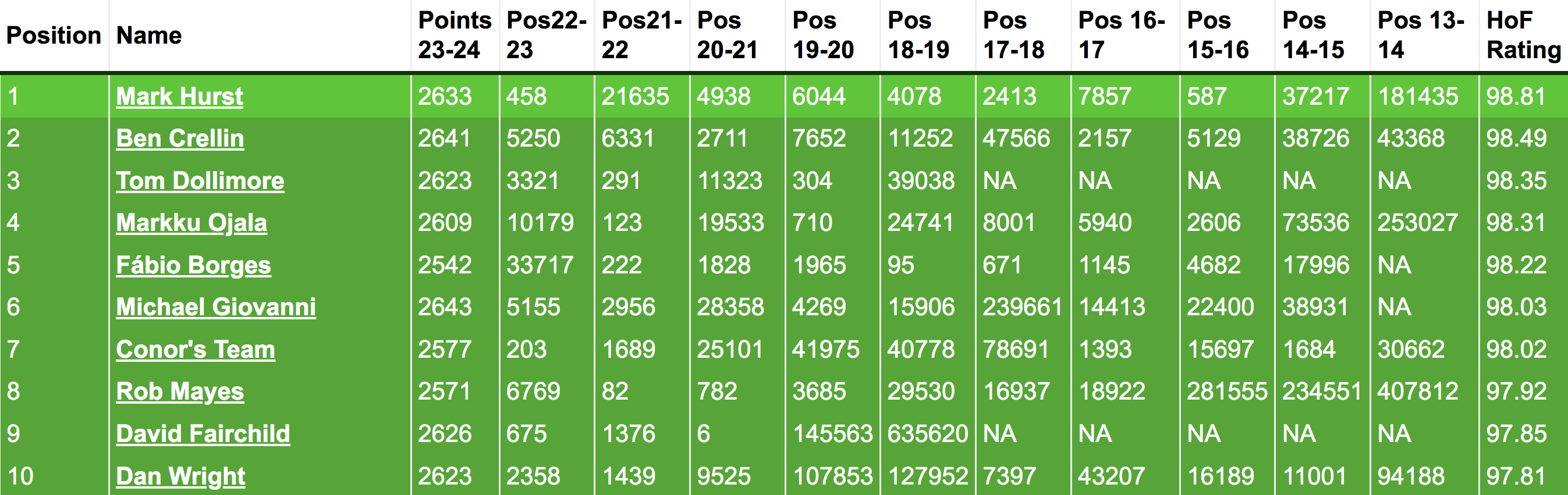 FPL Hall of Fame update: Where do you rank after 2023/24?