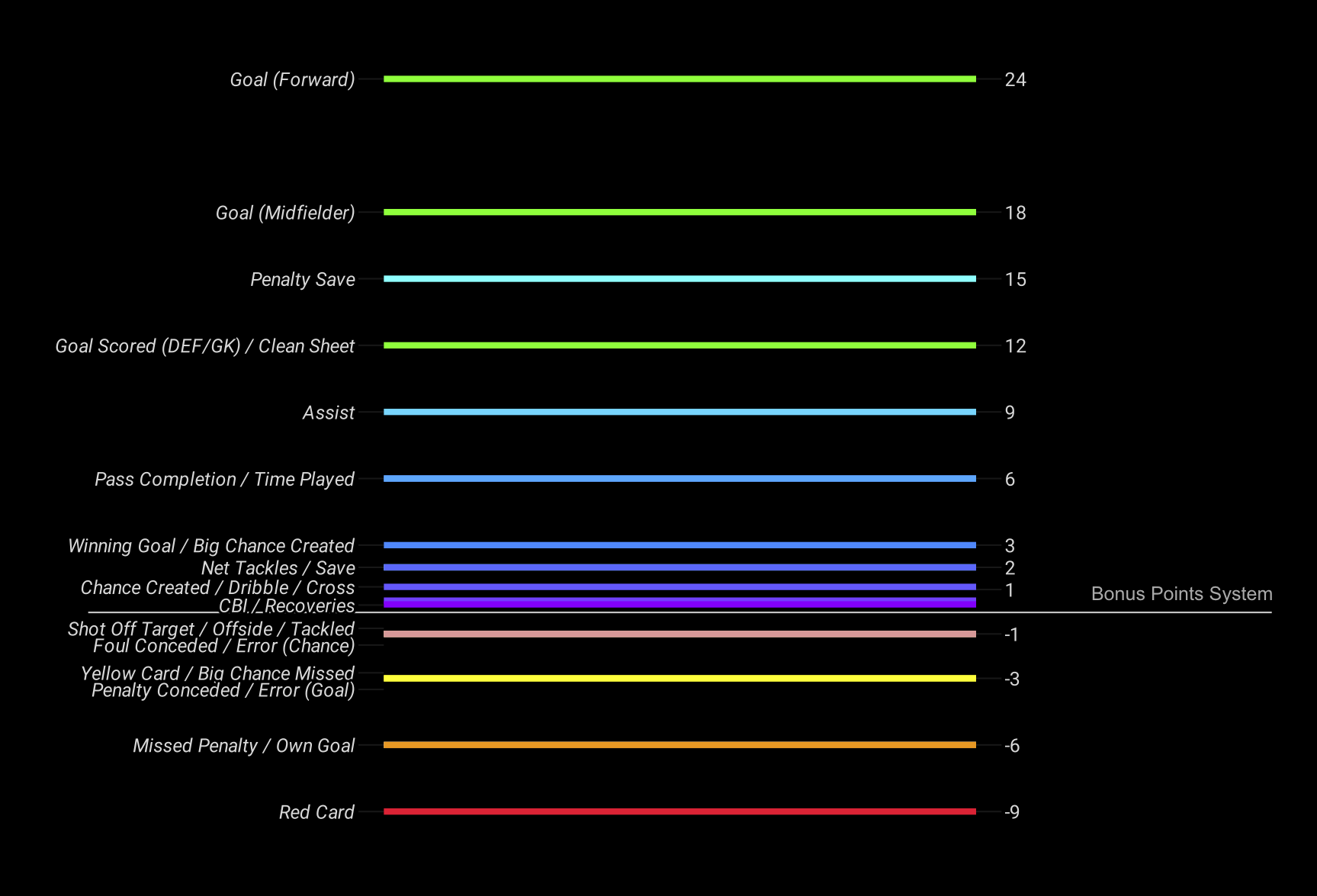 Everything you ever wanted to know about the FPL Bonus Point System ...