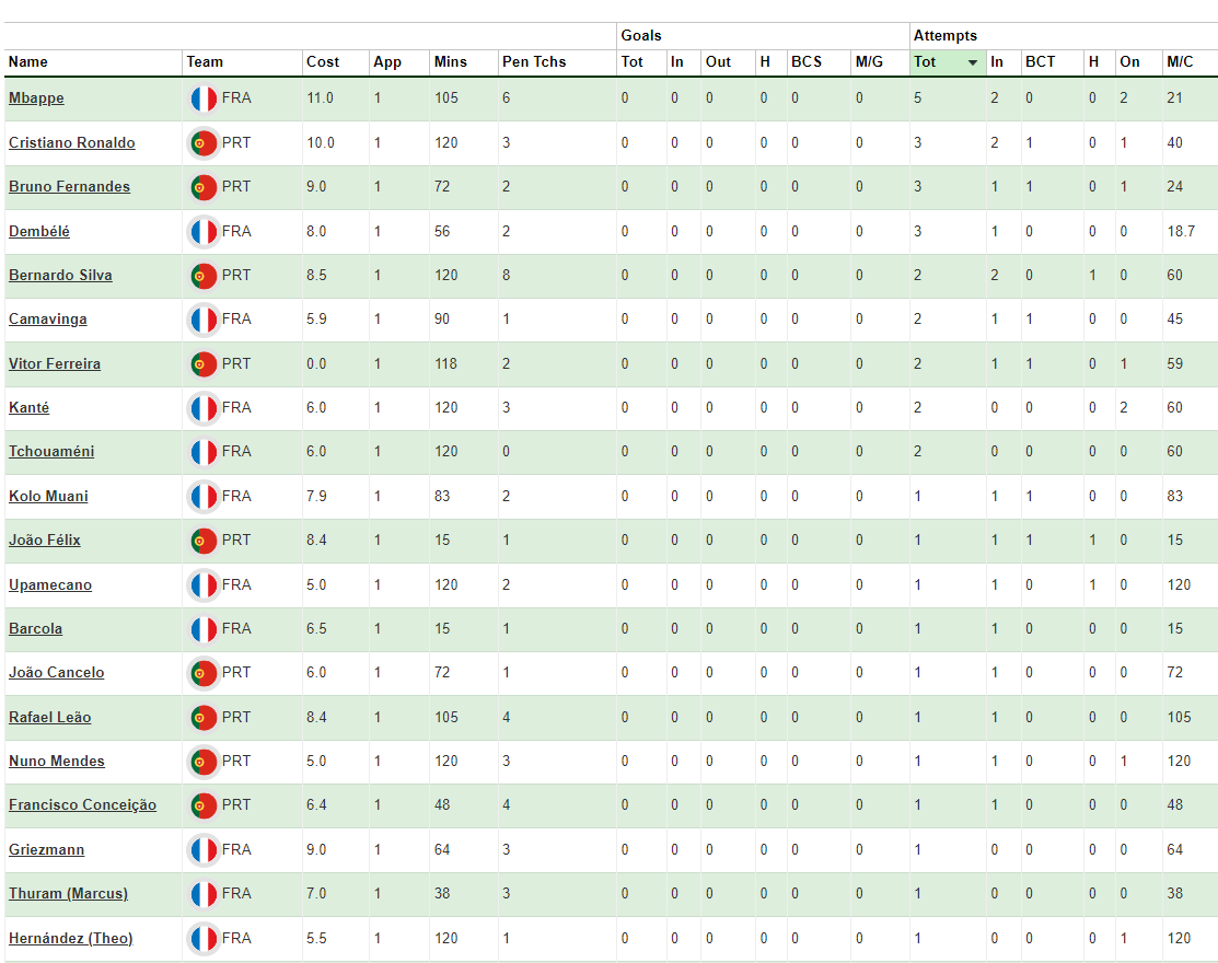 Euro 2024 Fantasy: Friday’s goals, assists, Player of the Match awards ...
