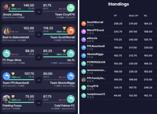 How our Scouts fared in the latest Sleeper draft league fixtures