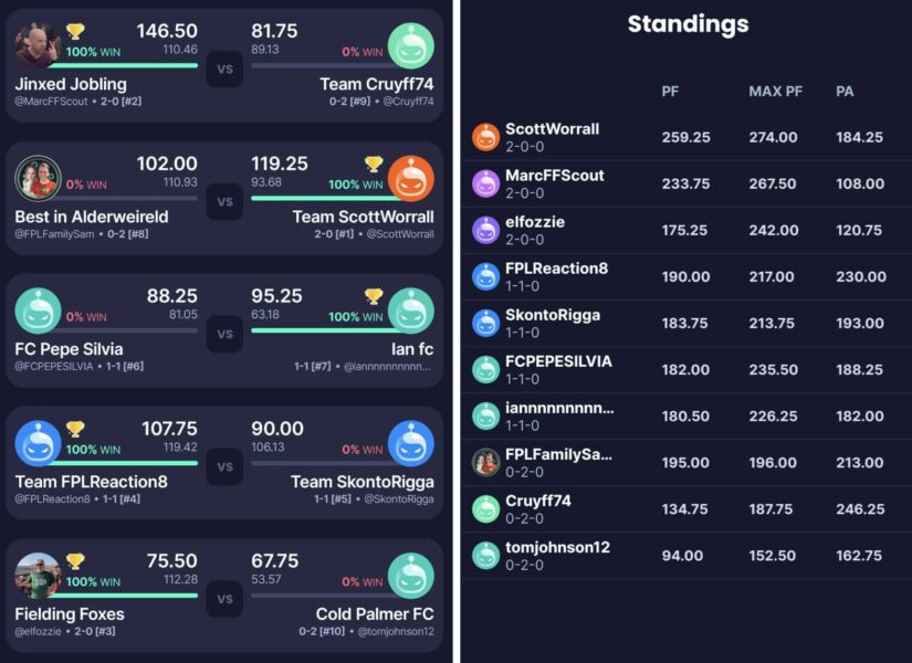 How our Scouts fared in the latest Sleeper draft league fixtures