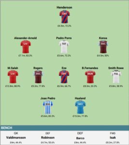 How FPL Harry, Andy, Mark Sutherns + more did in Gameweek 5