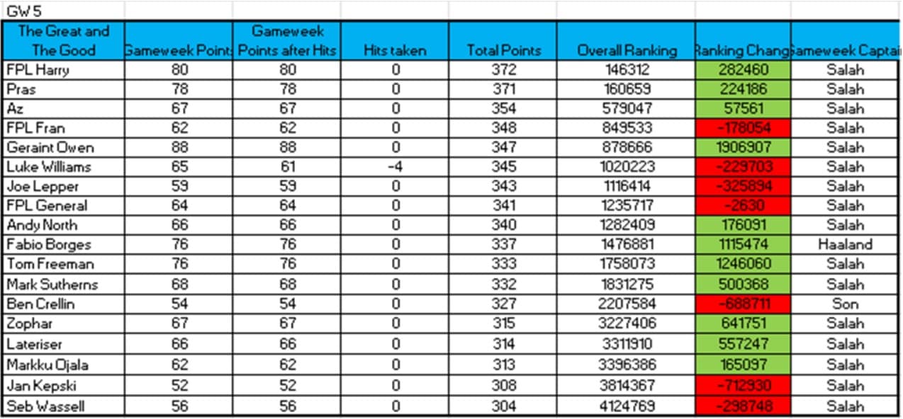 How FPL Harry, Andy, Mark Sutherns + more did in Gameweek 5