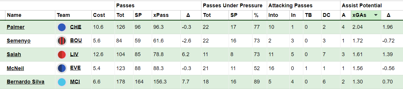 A guide to the StatsBomb stats in our Premium Members Area