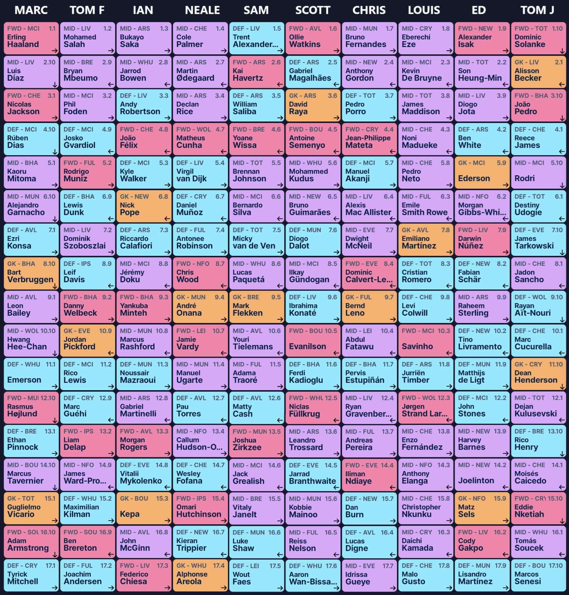 How the FFScout draft for Sleeper Fantasy FC played out