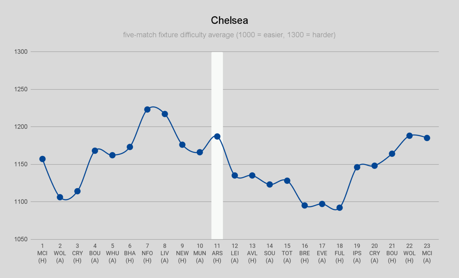 Introducing the FPL Fixture Swing Charts
