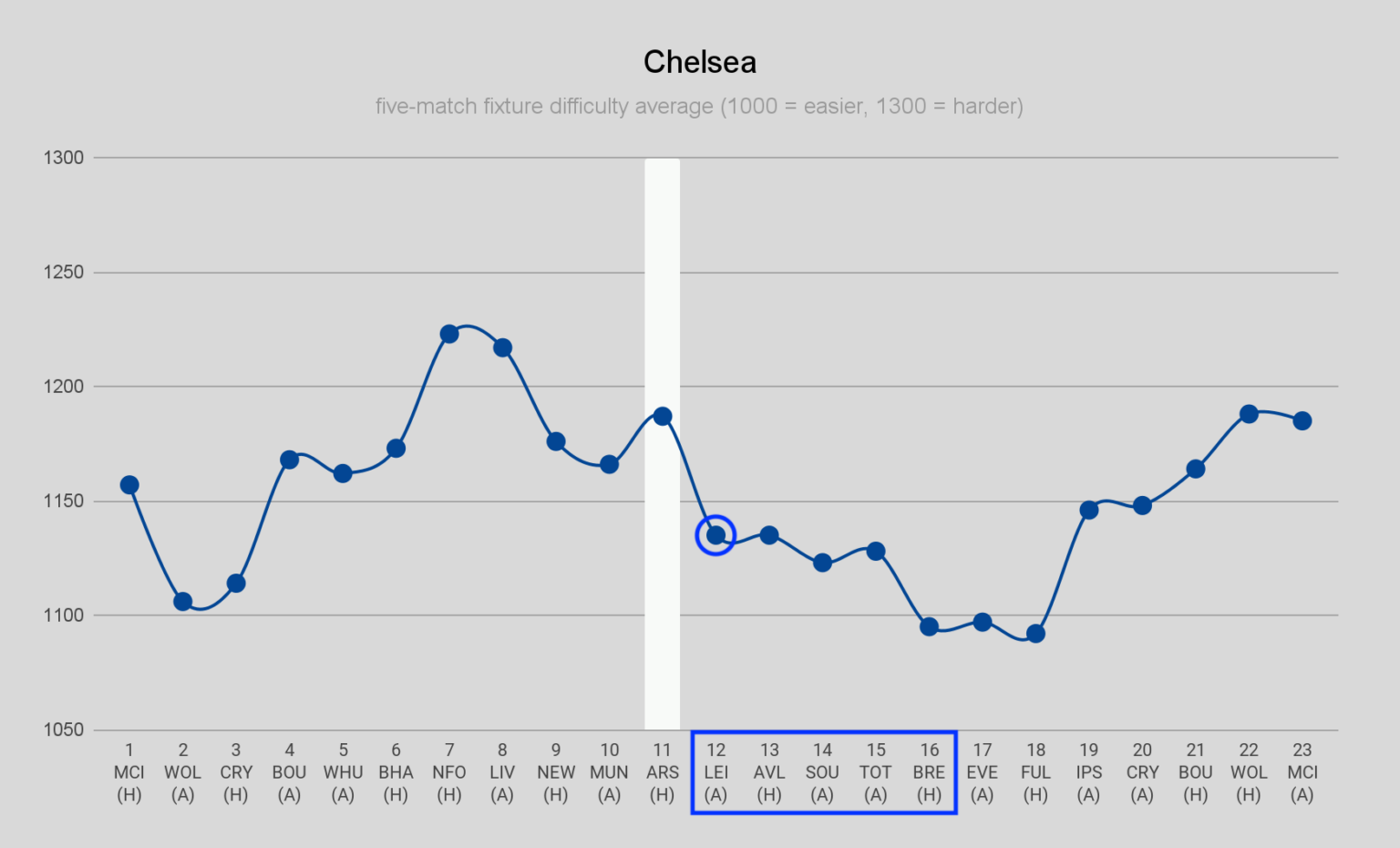 Introducing the FPL Fixture Swing Charts