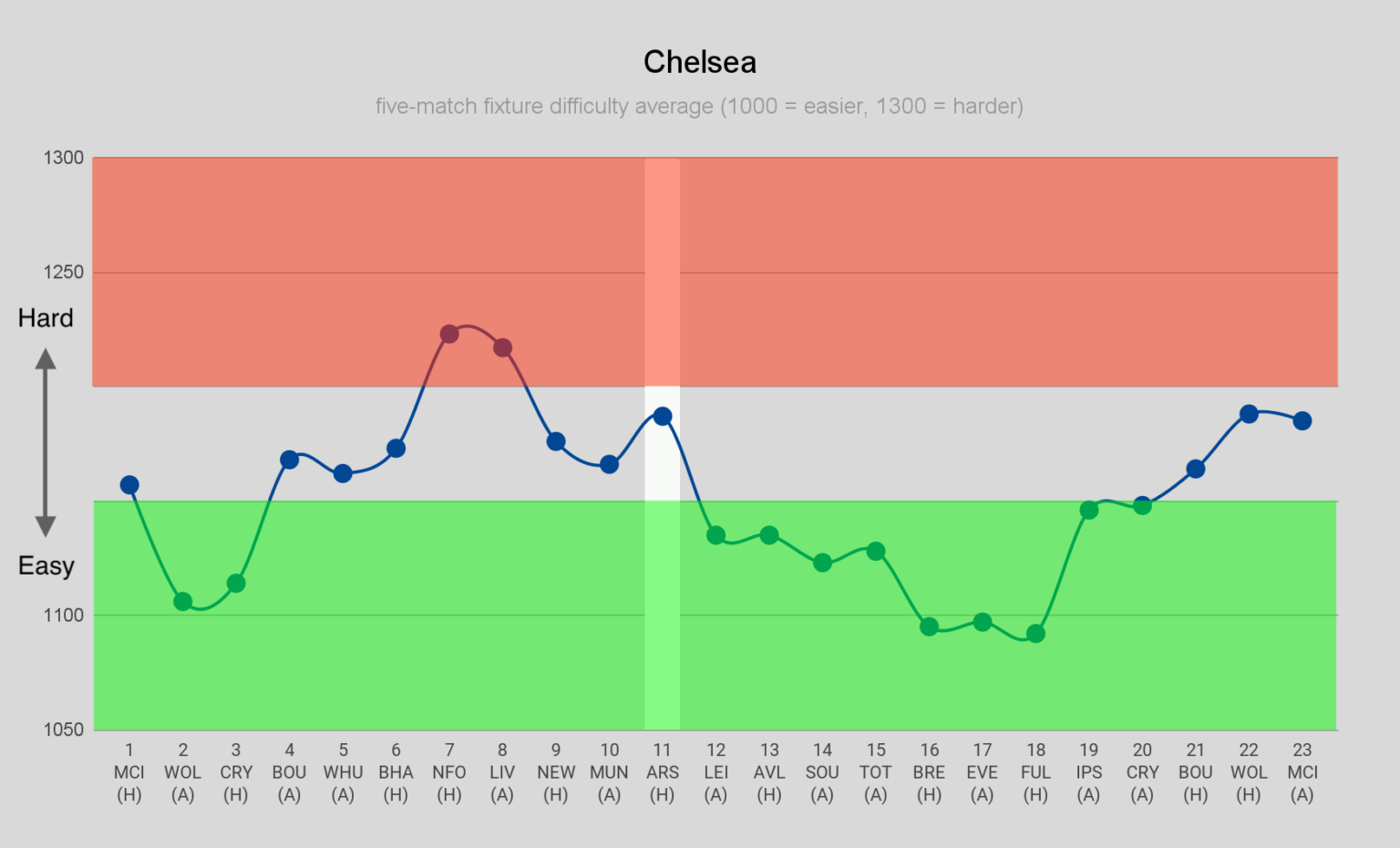 Introducing the FPL Fixture Swing Charts