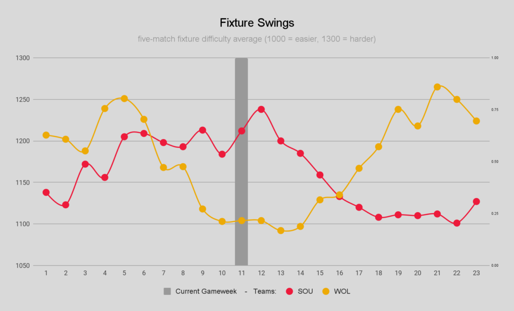 Introducing the FPL Fixture Swing Charts