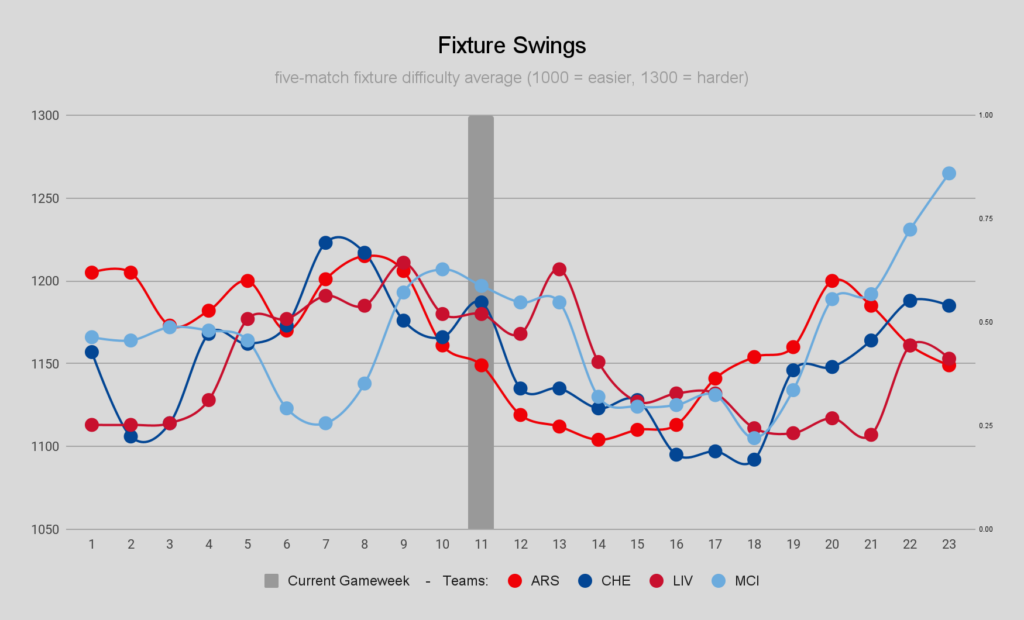 Introducing the FPL Fixture Swing Charts