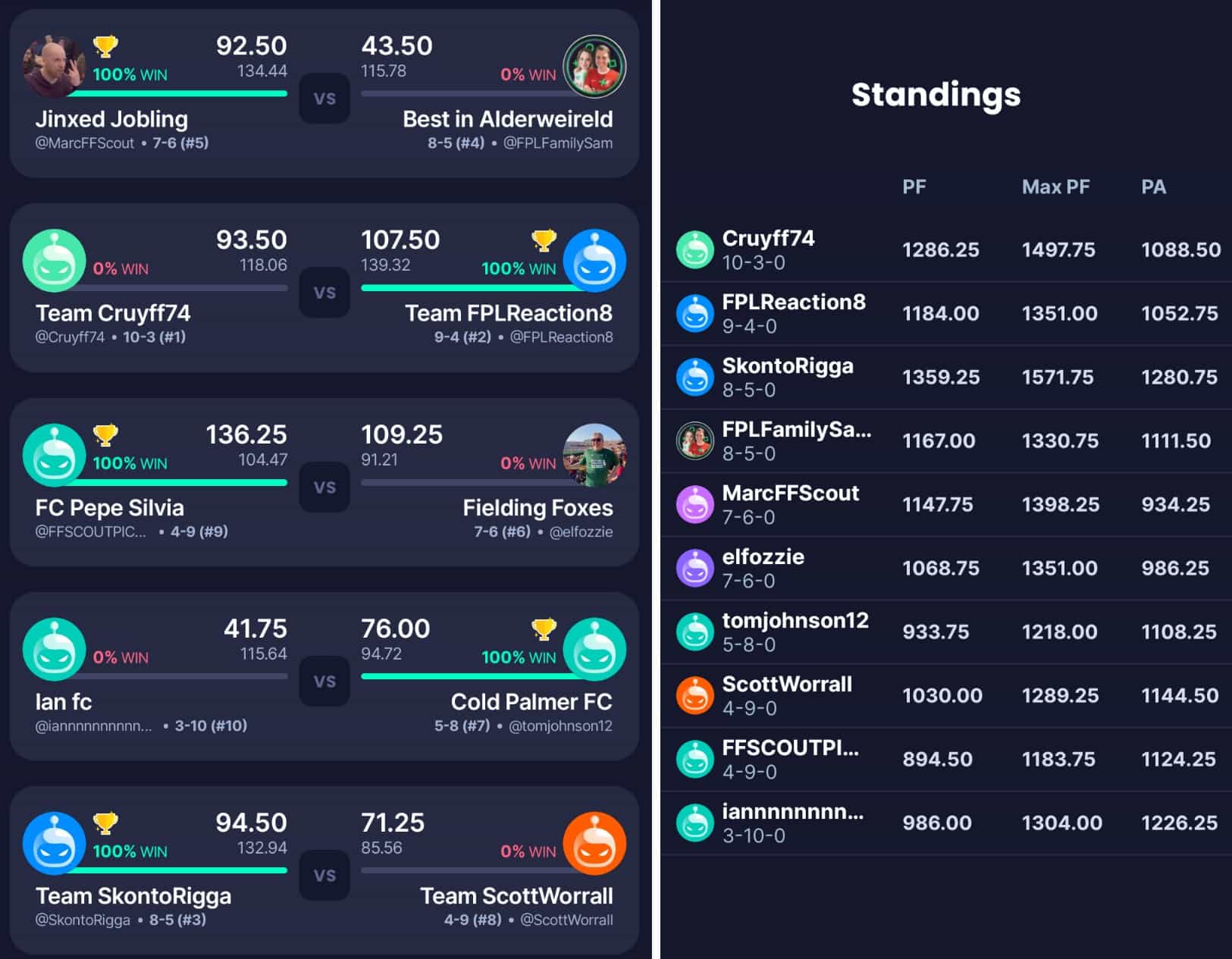 How the Scouts fared in the latest Sleeper draft league fixtures