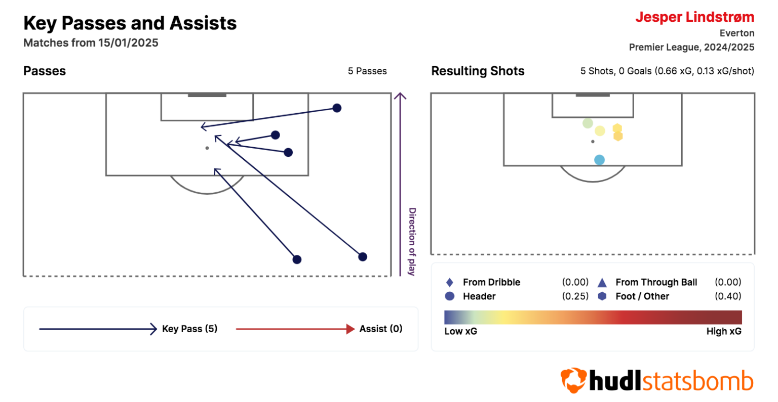 FPL Gameweek 24 differentials: Lindstrom, Damsgaard + Ramsey
