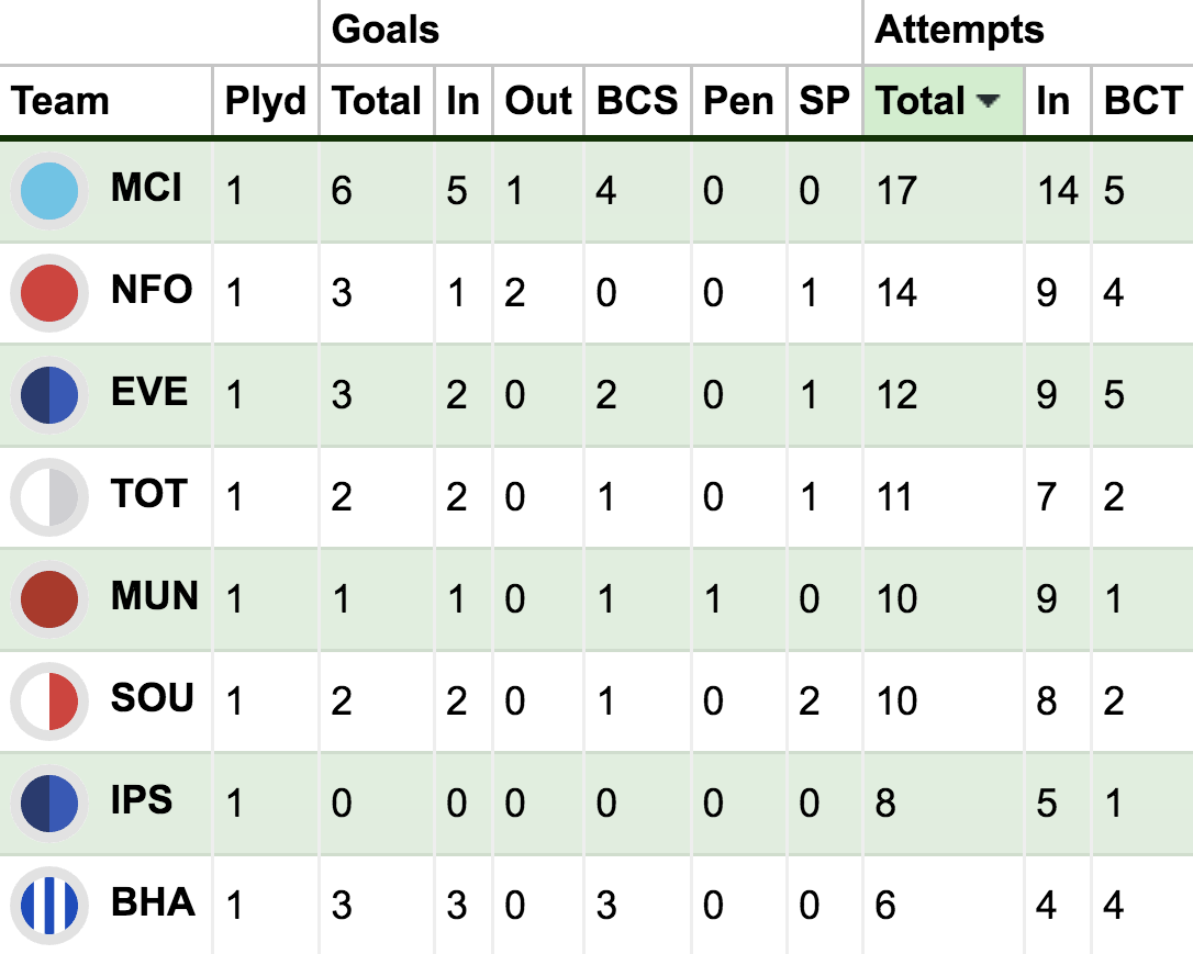FPL Gameweek 22 round-up: Sunday’s goals, assists, bonus points + stats