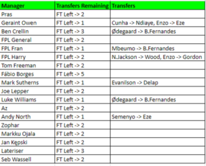 How did FPL Harry, Ben Crellin, Mark Sutherns + more do in Gameweek 21?