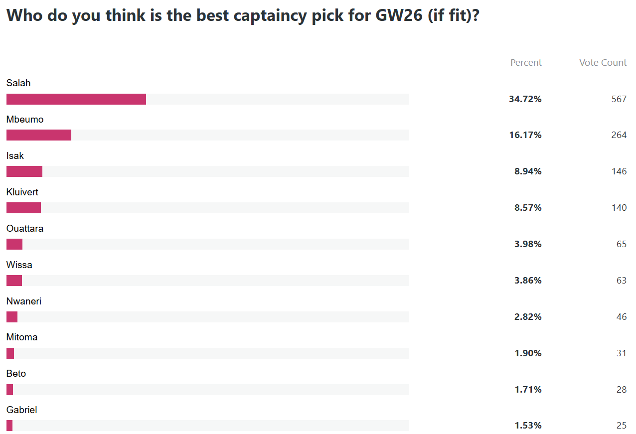 Who is the best captain for FPL Gameweek 26?