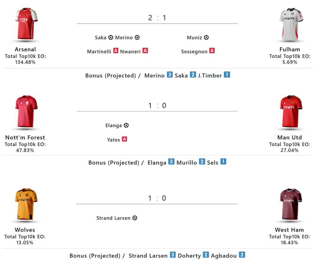 FPL Gameweek 30 round-up: Tuesday’s goals, assists, bonus points + stats