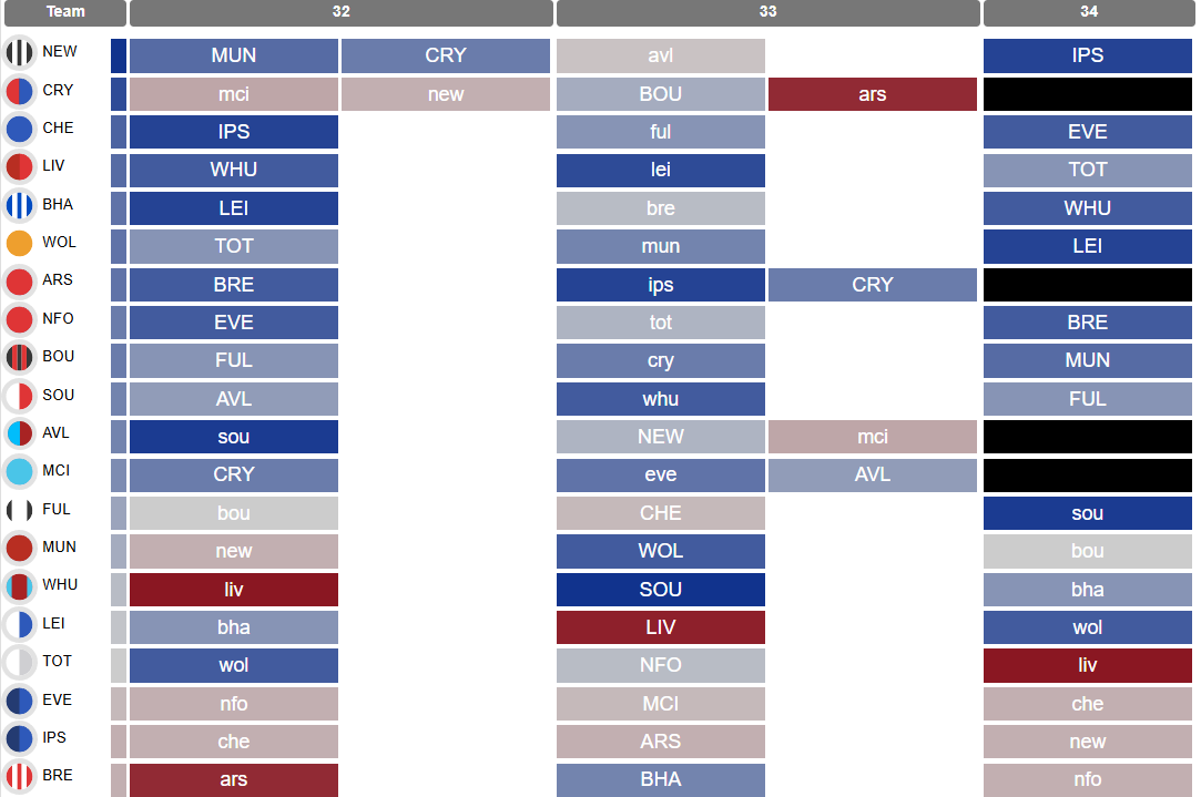 Who to pick as Assistant Manager in FPL Gameweek 32?
