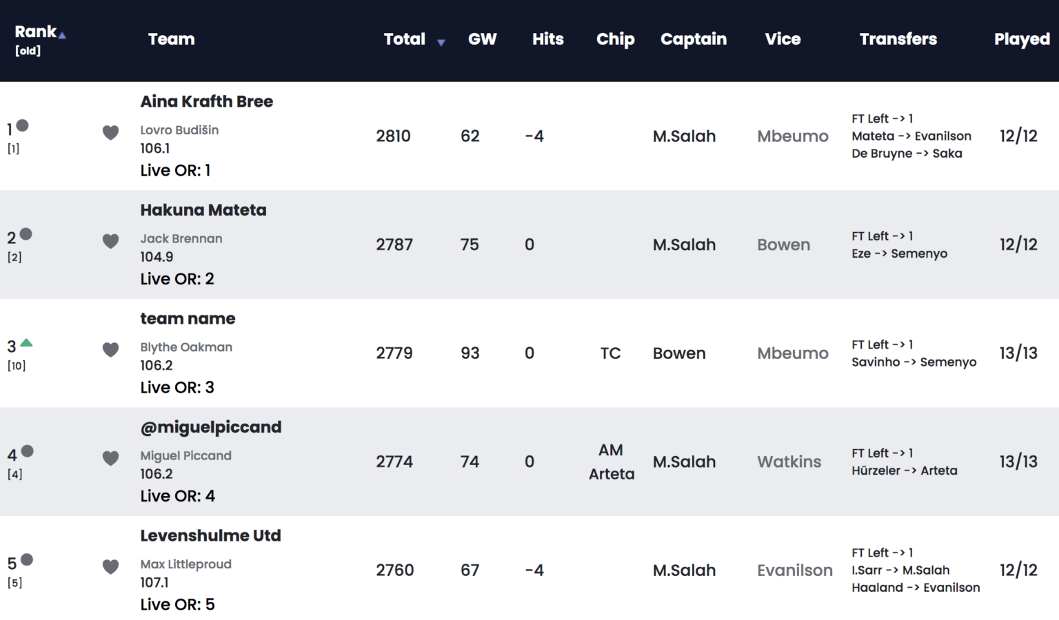 Lovro Budisin crowned 2024/25 FPL champion