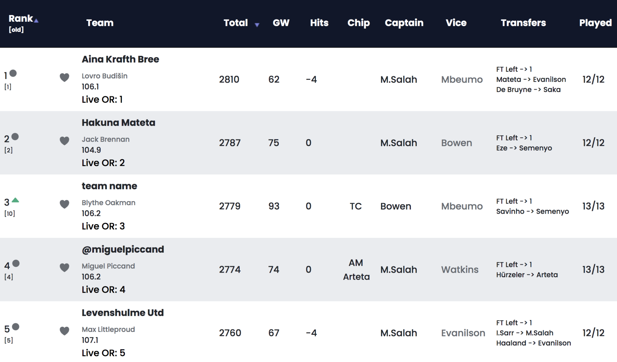 Lovro Budisin crowned 2024/25 FPL champion